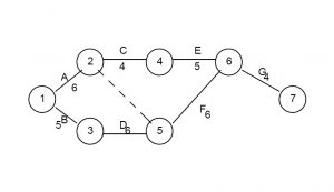Focus sur la méthode PERT